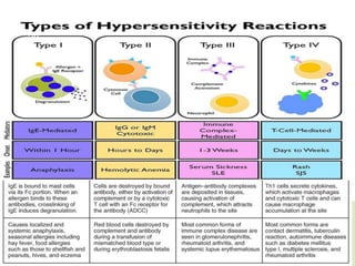 hypersensitivity and its types with mechanism .ppt