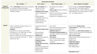 Hypersensitivity Reactions & its types. | PPTX