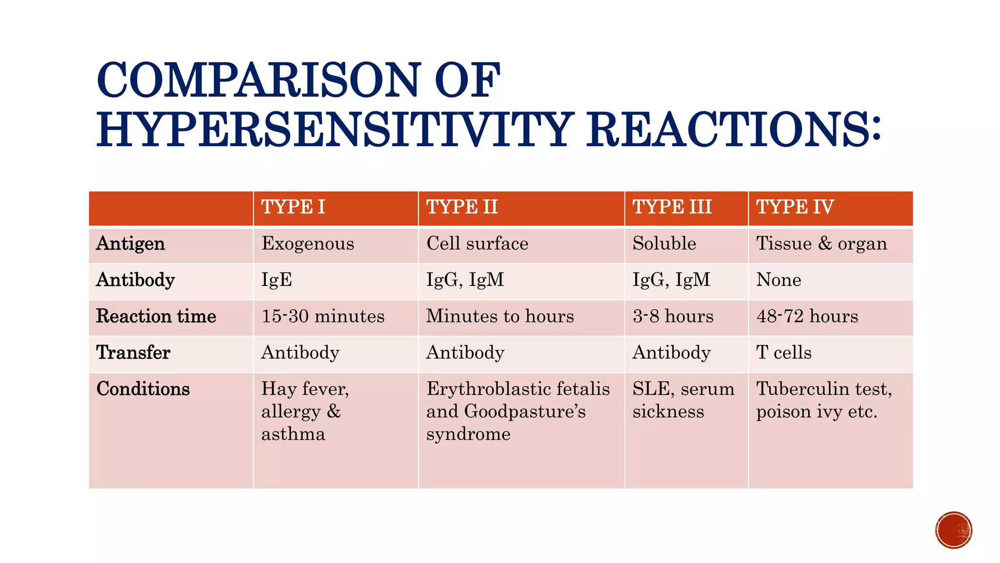 Hypersensitivity reactions | PPTX | Allergies | Diseases and Conditions