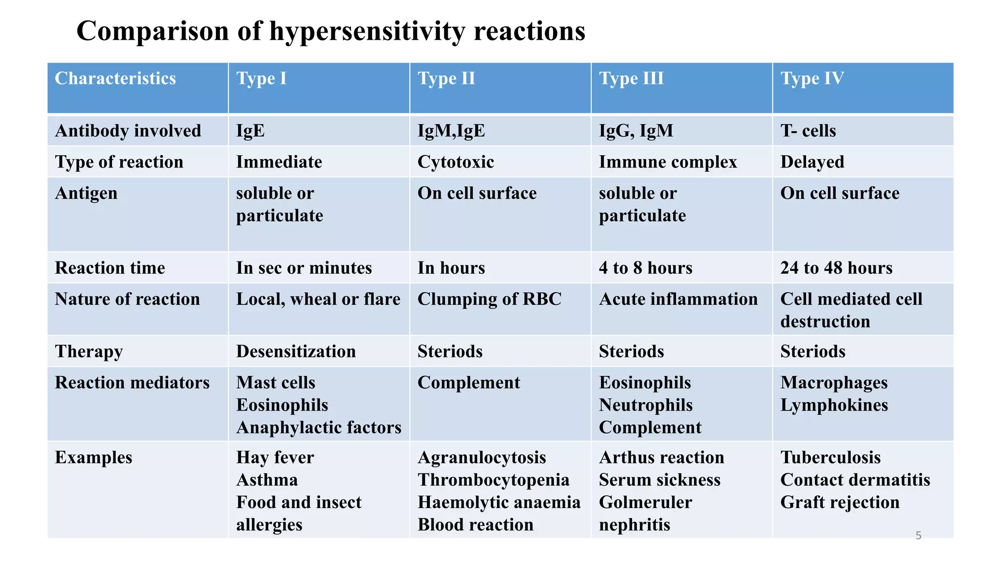 Hypersensitivity reactions | PPTX