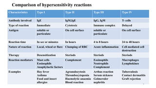 Hypersensitivity reactions | PPTX