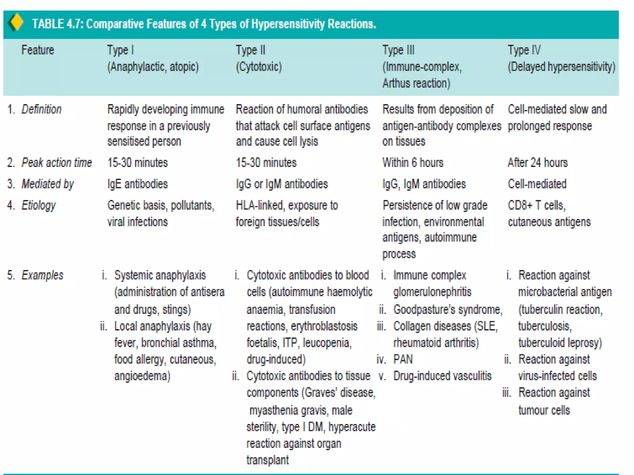 Hypersensitivity reactions (immunologic tissue injury) - PHARM D | PPTX