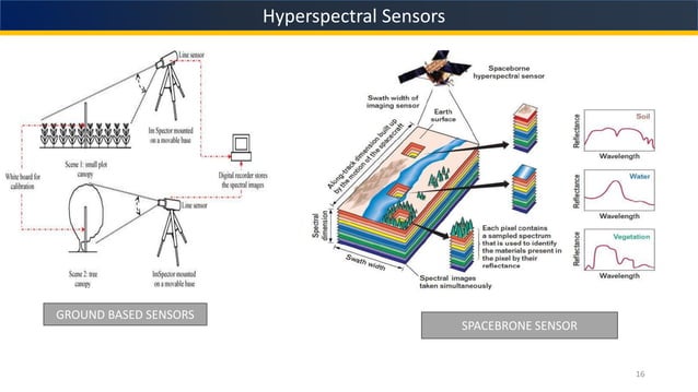 Hyperspectral & Remote Sensing on Remote Sensing and GIS.pptx