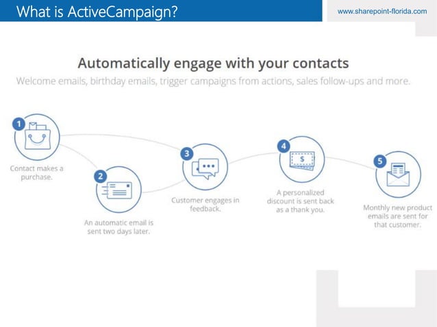 HyperTeam CRM ActiveCampaign integration | PPT