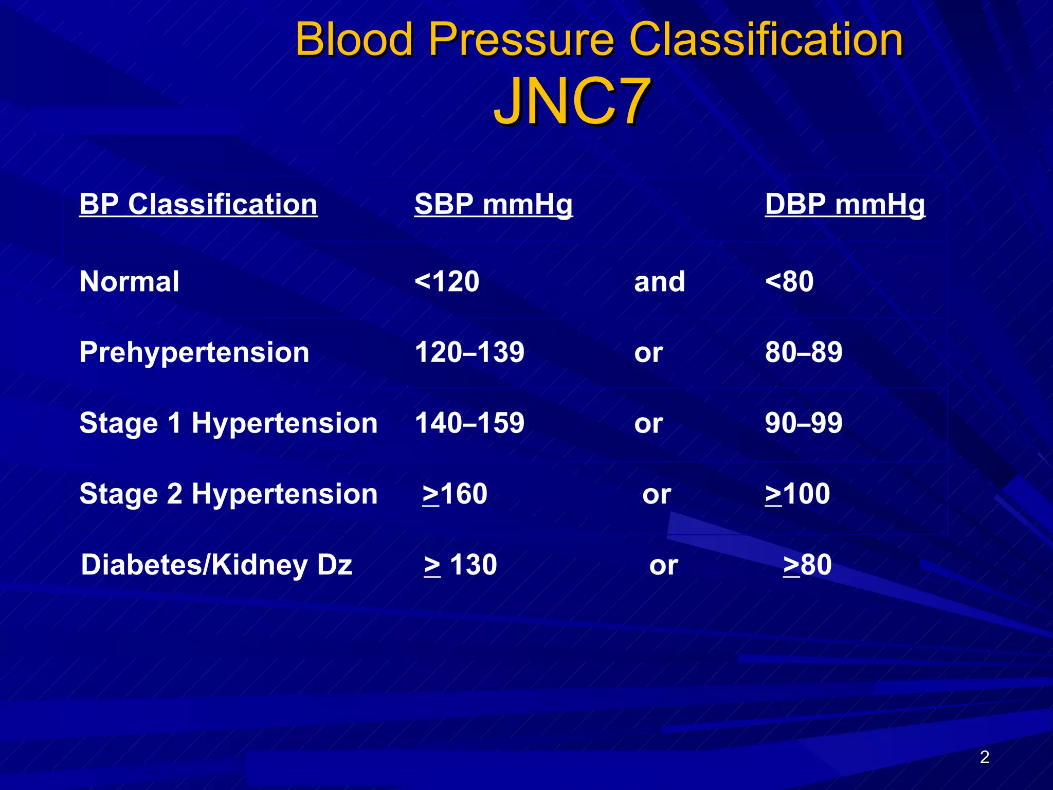 Hypertension | PPT