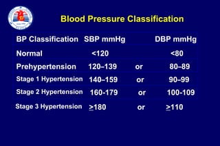 Hypertension | PPT