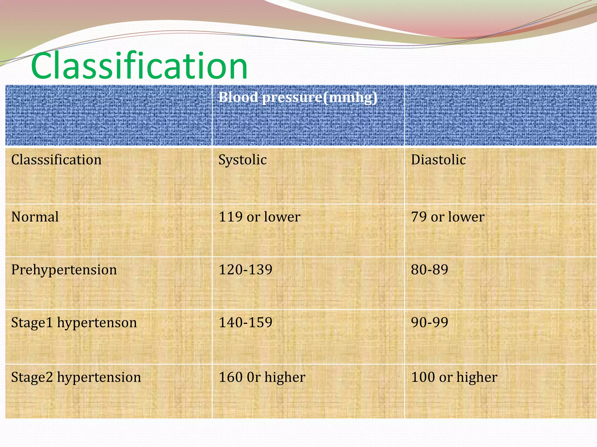 Hypertension | PPTX