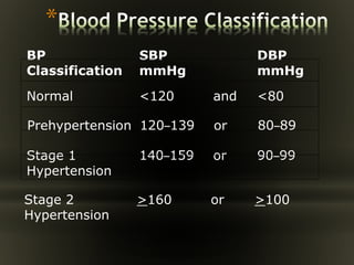 Hypertension | PPTX