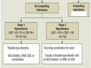 Hypertension, its causes, types and management | PPTX