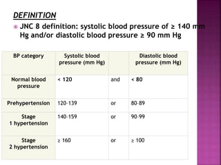 Hypertension 2019 | PPTX