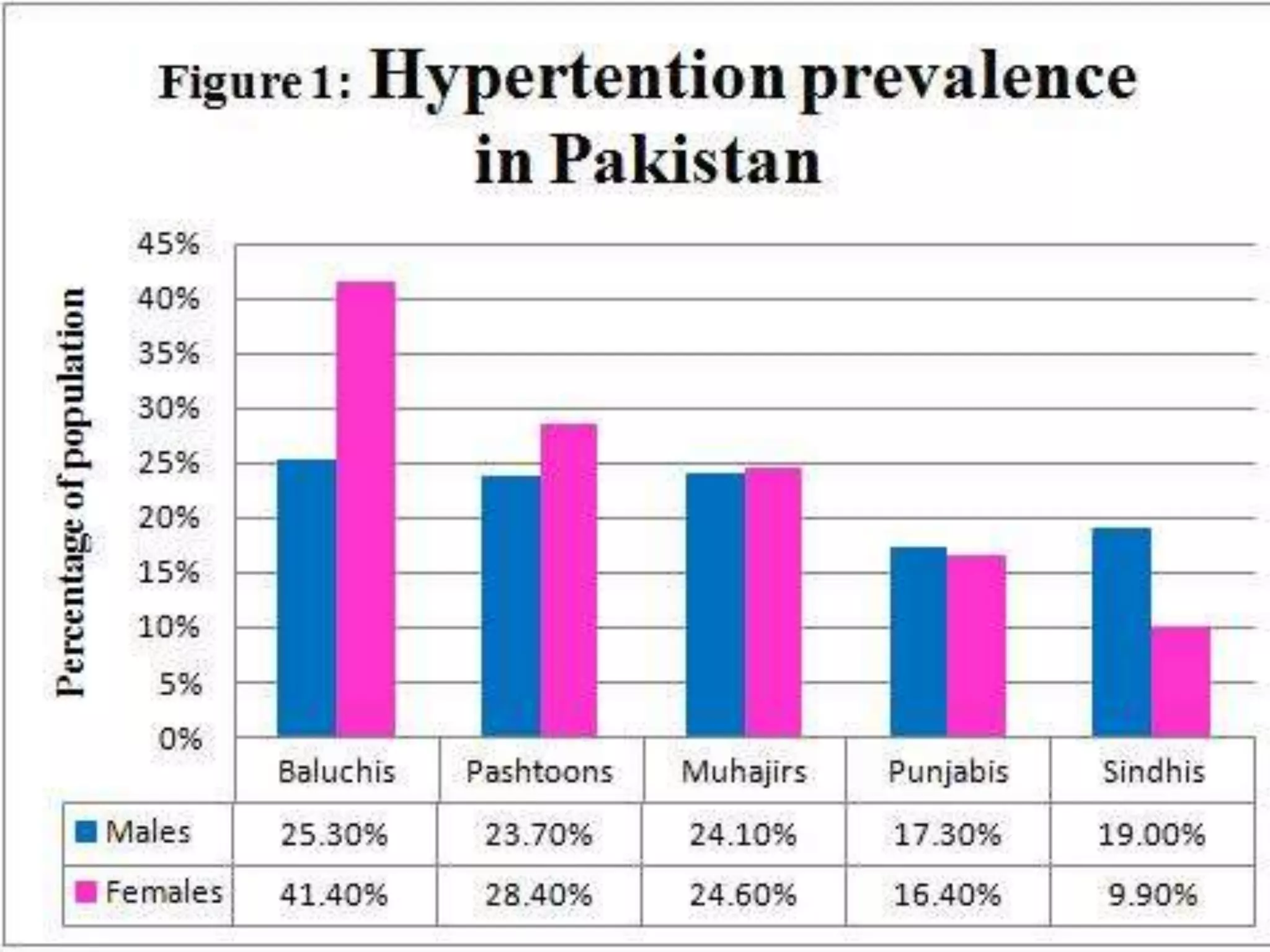 Hypertension Hypertension types causes and management complications ...