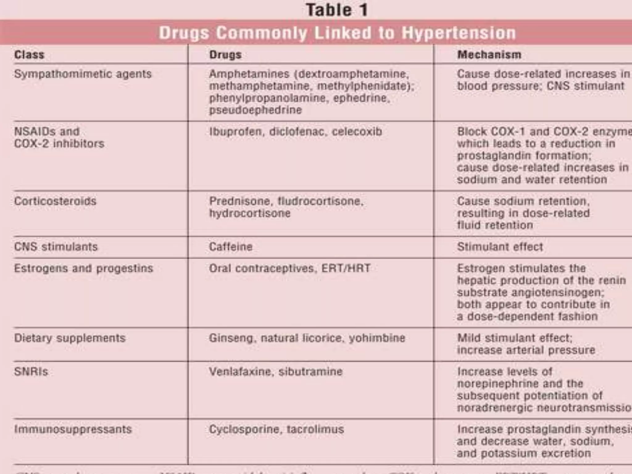 Hypertension Hypertension types causes and management complications ...
