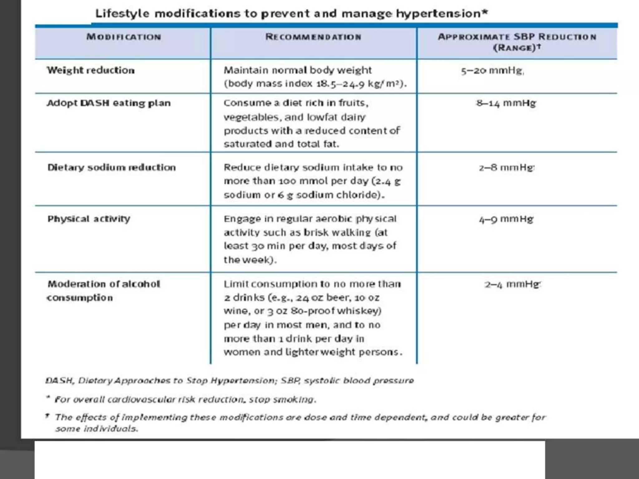 Hypertension Hypertension types causes and management complications ...