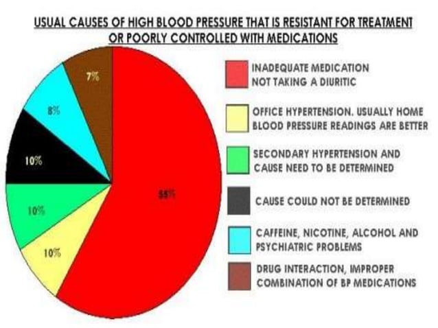 Hypertension Hypertension types causes and management complications ...