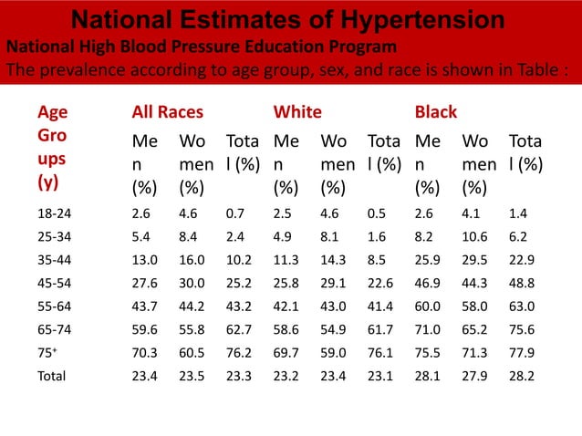 Hypertension Hypertension types causes and management complications ...