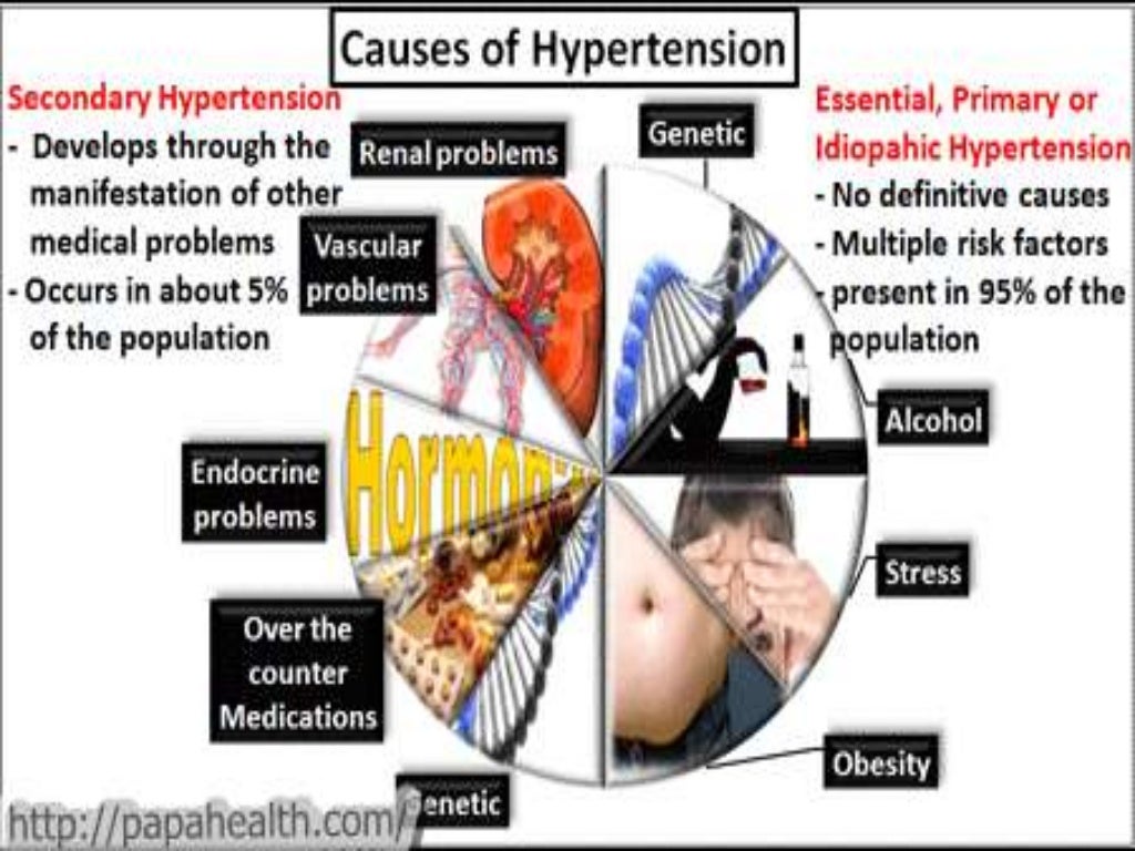 Hypertension Hypertension types causes and management complications c…