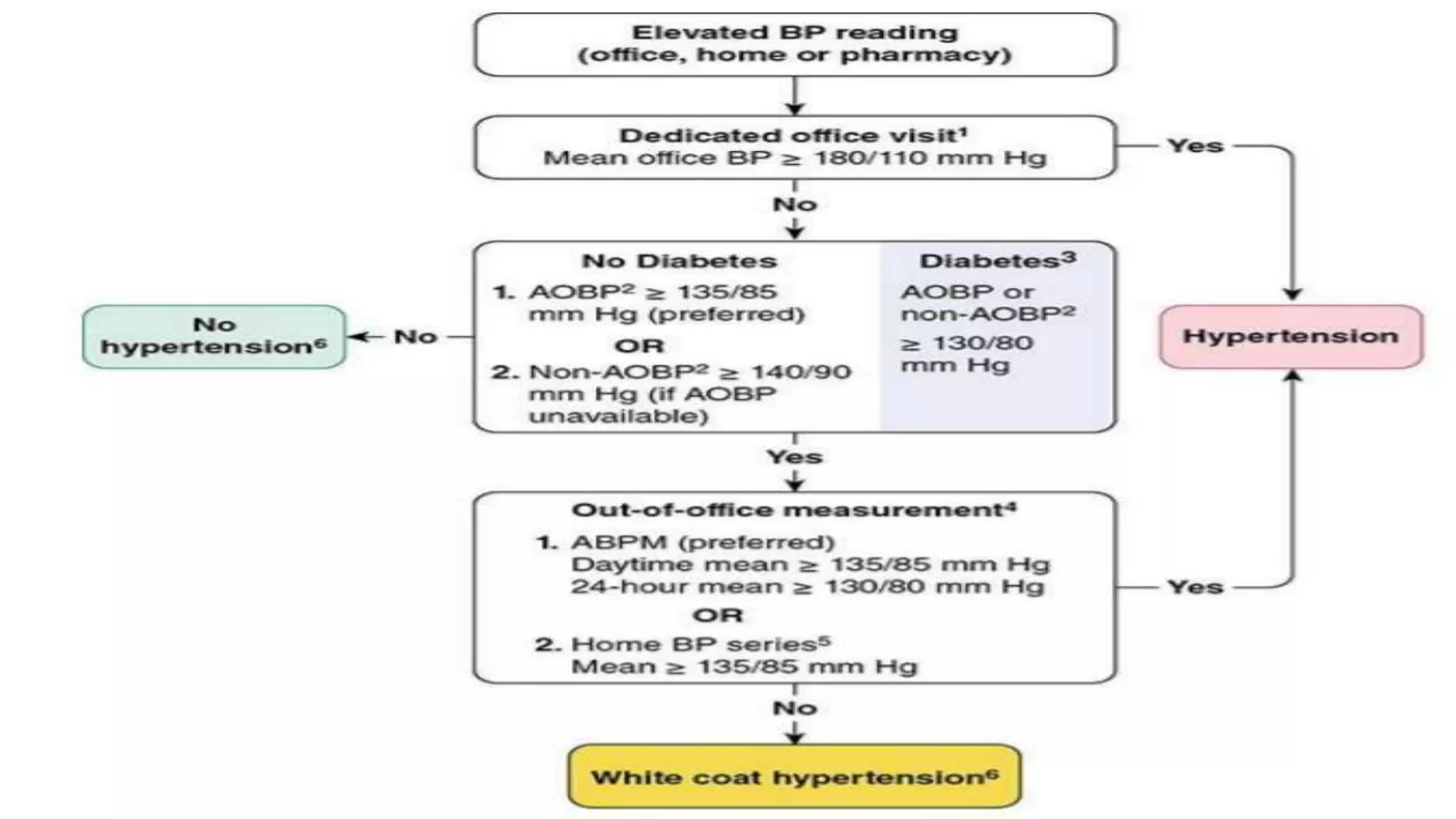 Hypertension | PPTX