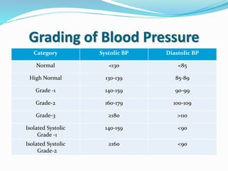 Hypertension | PPT