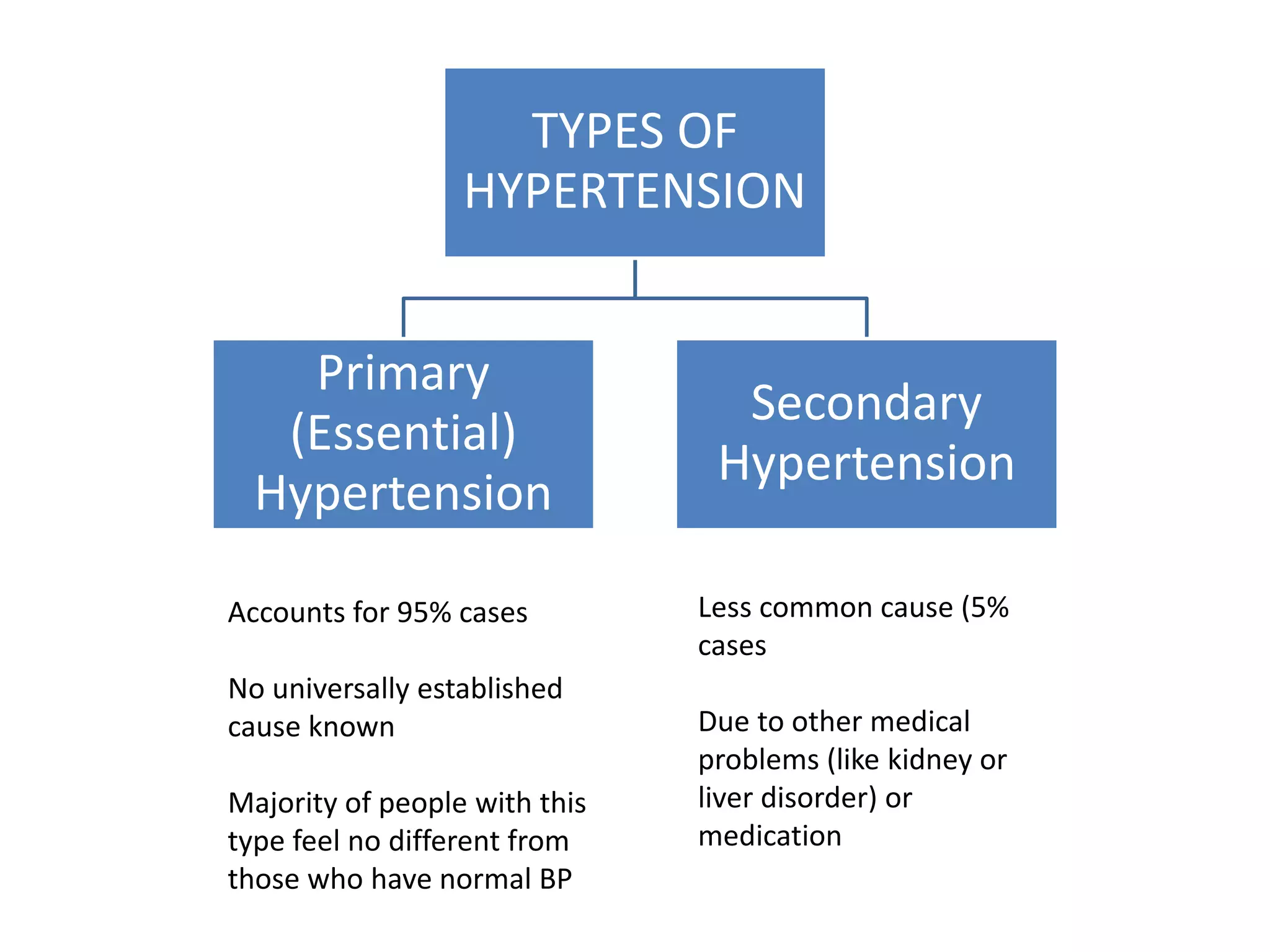 Hypertension | PPTX