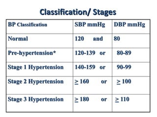 Hypertension | PDF