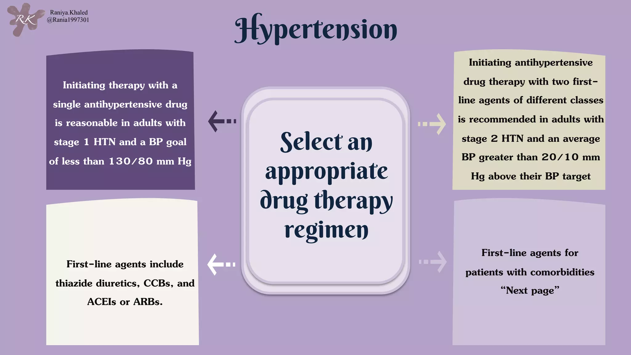 Hypertension | PDF