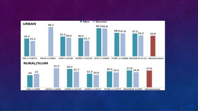 Hypertension.epidemiology person, place, time graph | PPTX