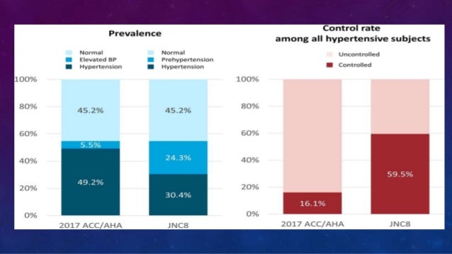 Hypertension.epidemiology person, place, time graph | PPTX
