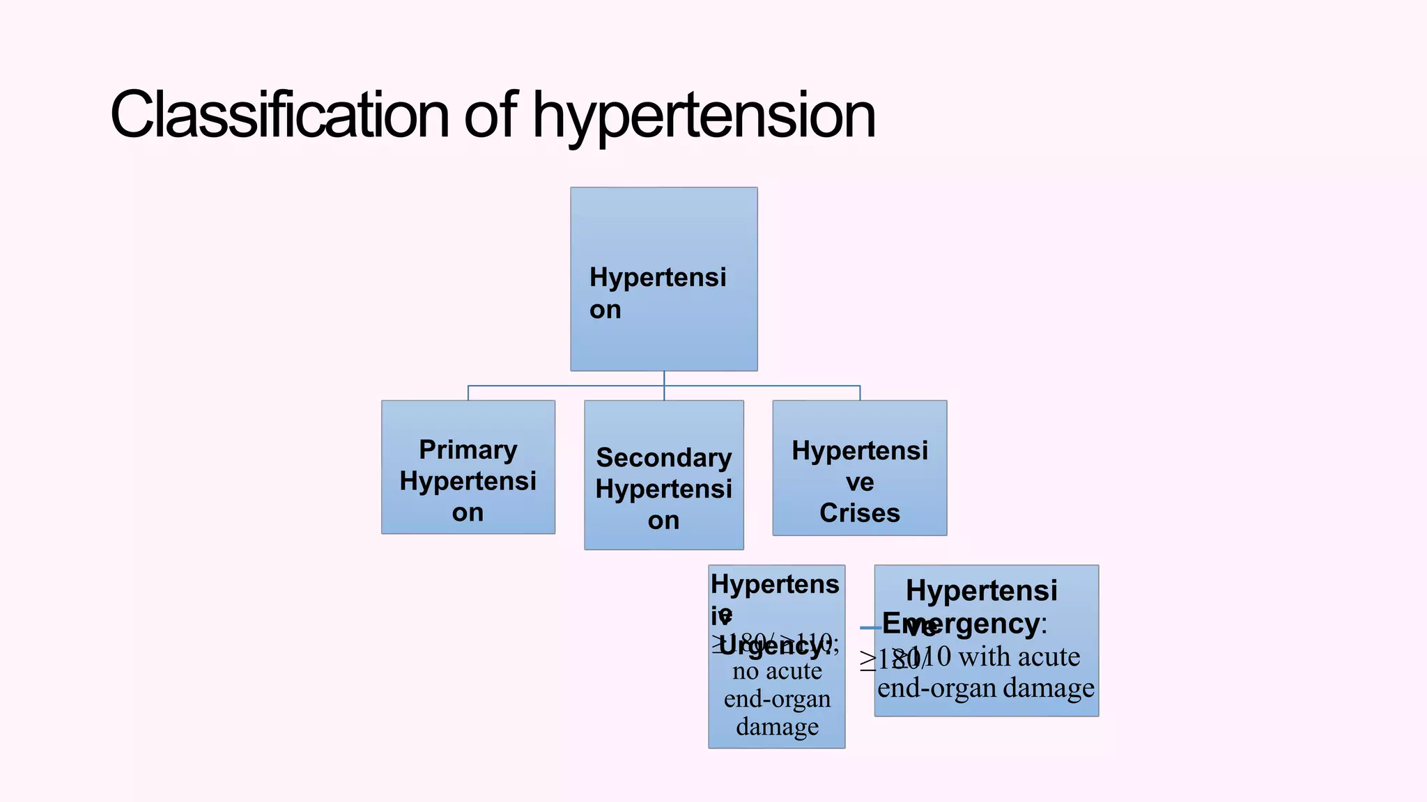 hypertension.pptx | Heart and Cardiovascular Diseases | Diseases and ...