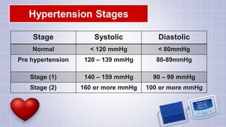Hypertension Definition & management & types & treatment | PPT