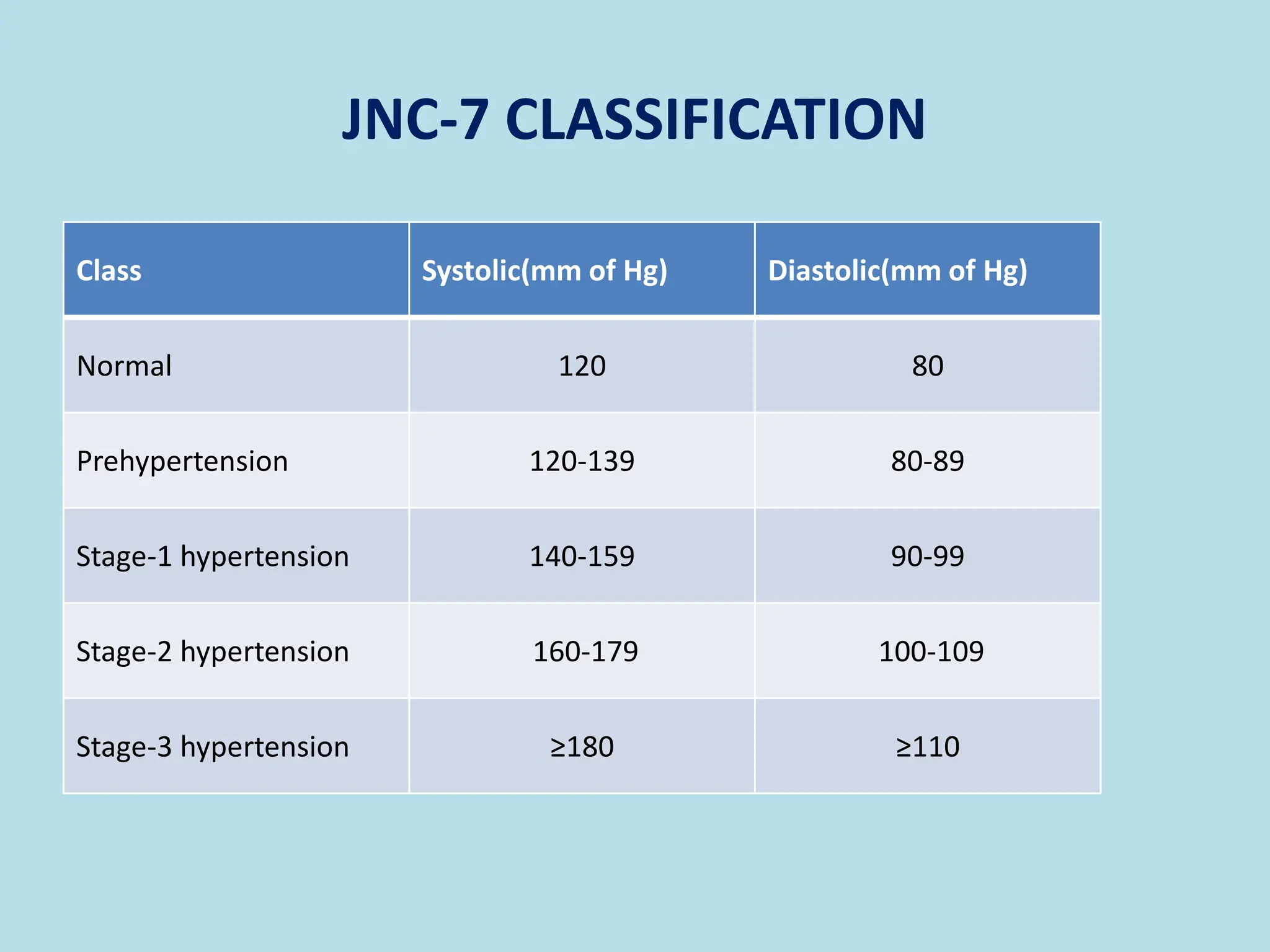 hypertension-definition,causes,diagnosis.pptx