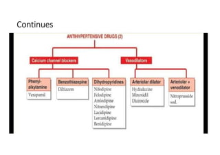 Antihypertension including classification drug and sign and symptom | PDF