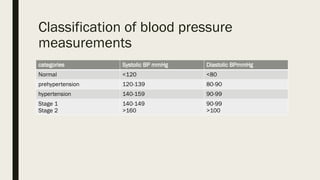 hypertension. Community Medicine lecpptx | PPTX