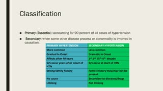 hypertension. Community Medicine lecpptx | PPTX