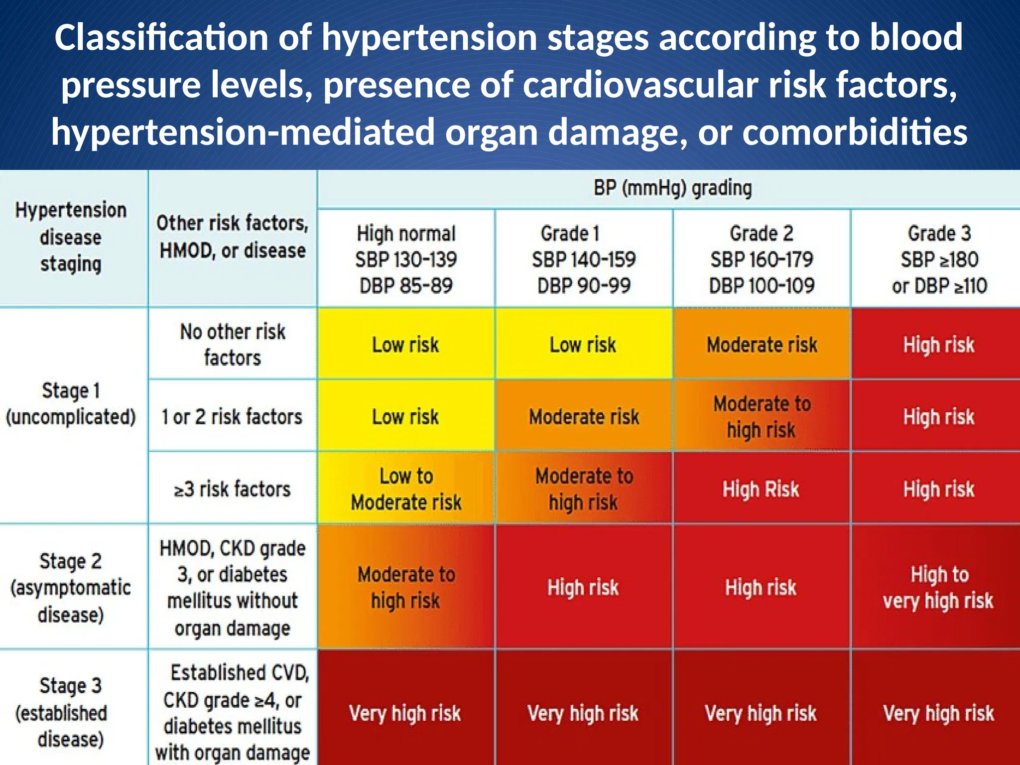 hypertension and its impact on cardiovascular health | PPTX