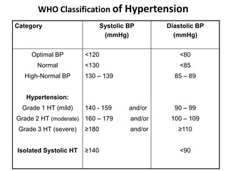 HYPERTENSION/high blood pressure- a lecture-1.pptx