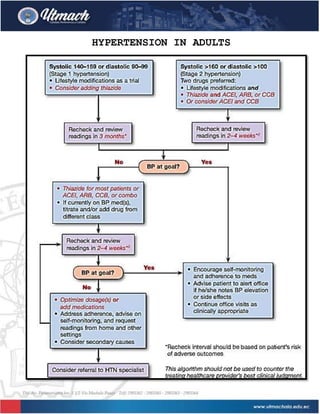 Hypertension algorithm