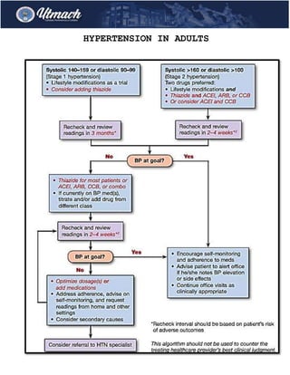 Hypertension algorithm | PDF