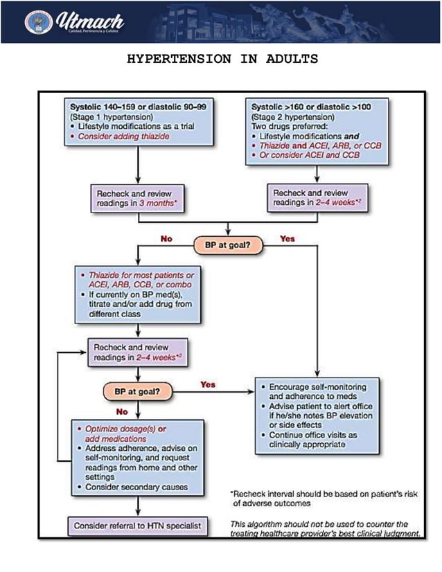 Hypertension algorithm