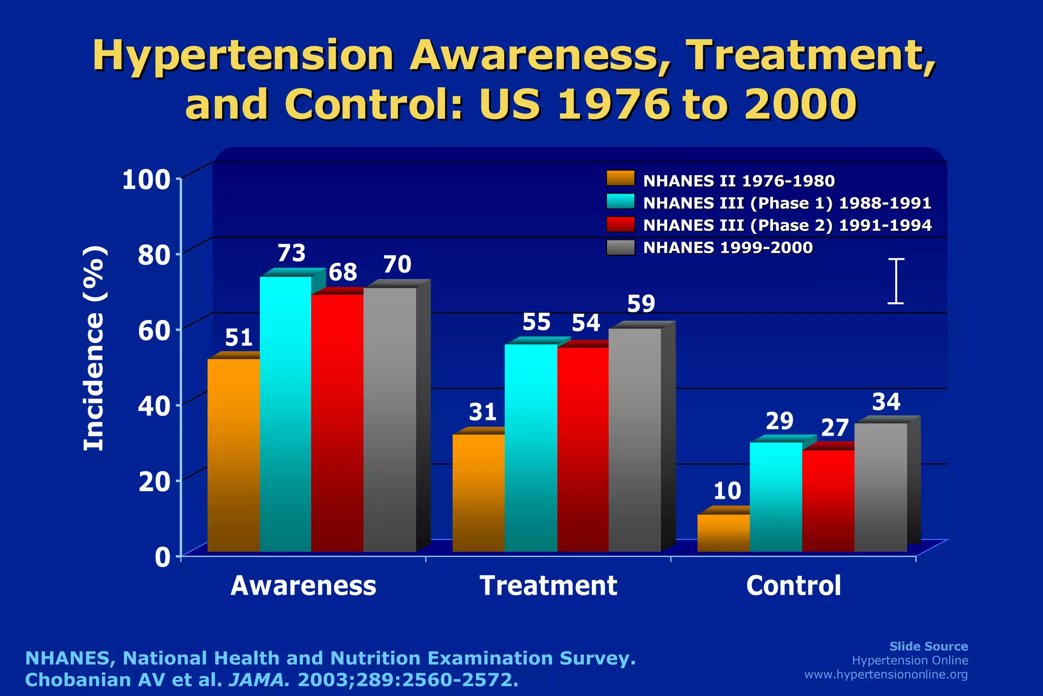 Hypertension And Old And New | PPT