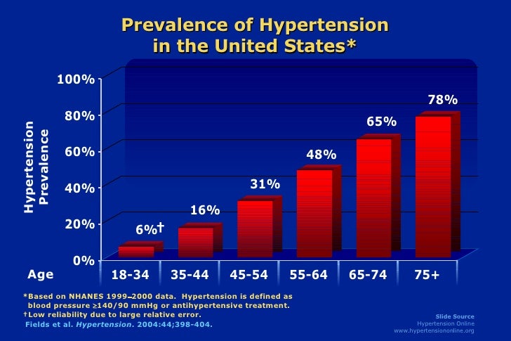 Hypertension Prevalence Statistics – ACTNCI
