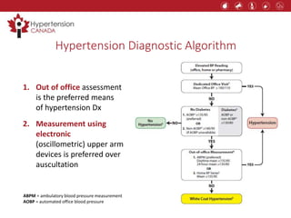 Hypertension-Canada_Putting-the-Guidelines-into-practice_Primary-Care.pptx
