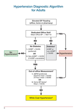 Hypertension Guide Lines for 2020 | PDF | Heart and Cardiovascular ...