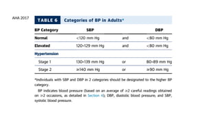 Hypertension - History and Examination.pptx