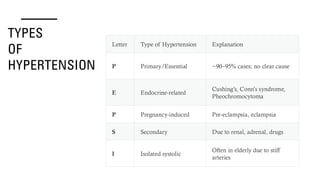 Hypertension in diet planning ppt full explained | PDF