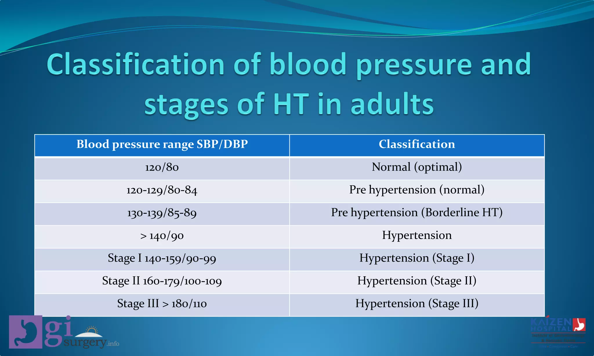 Hypertension - Classification of HTN | PDF