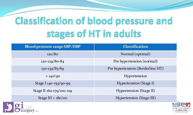 Hypertension - Classification of HTN