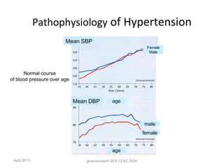 Hypertension 2013 Pathophysiology | PPT