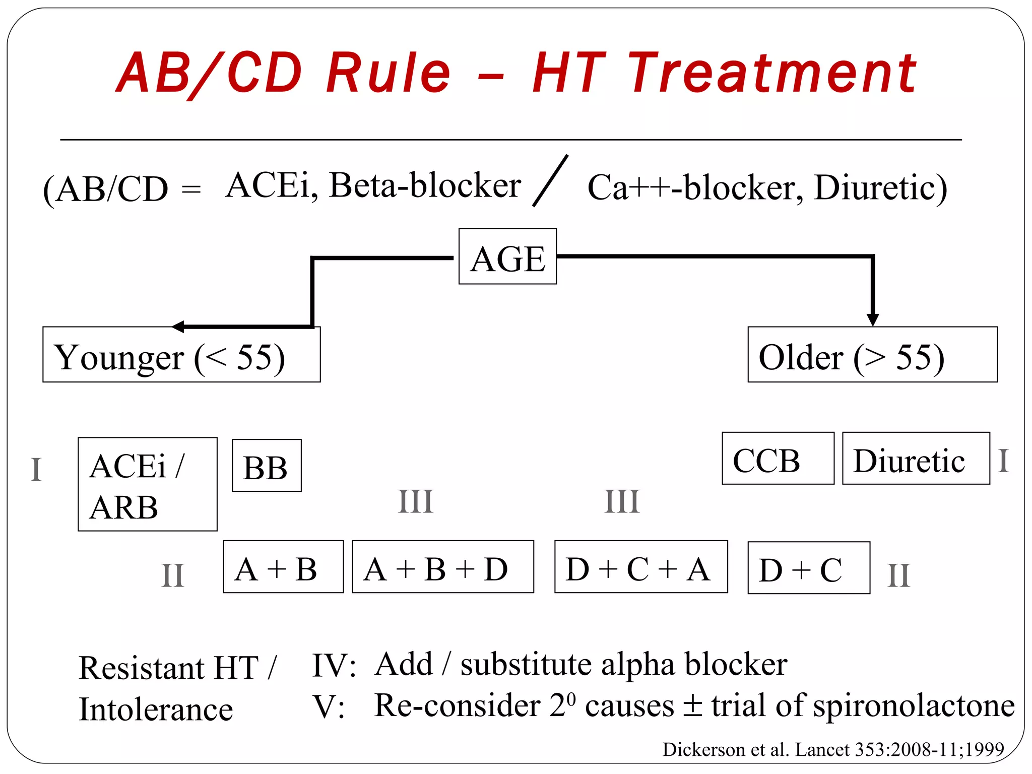 Hypertension | PPT