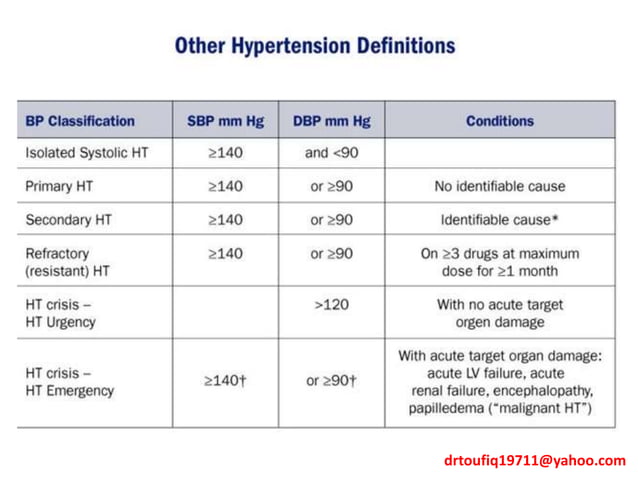 Hypertension - definitions, etiology and mechanisms | PPSX