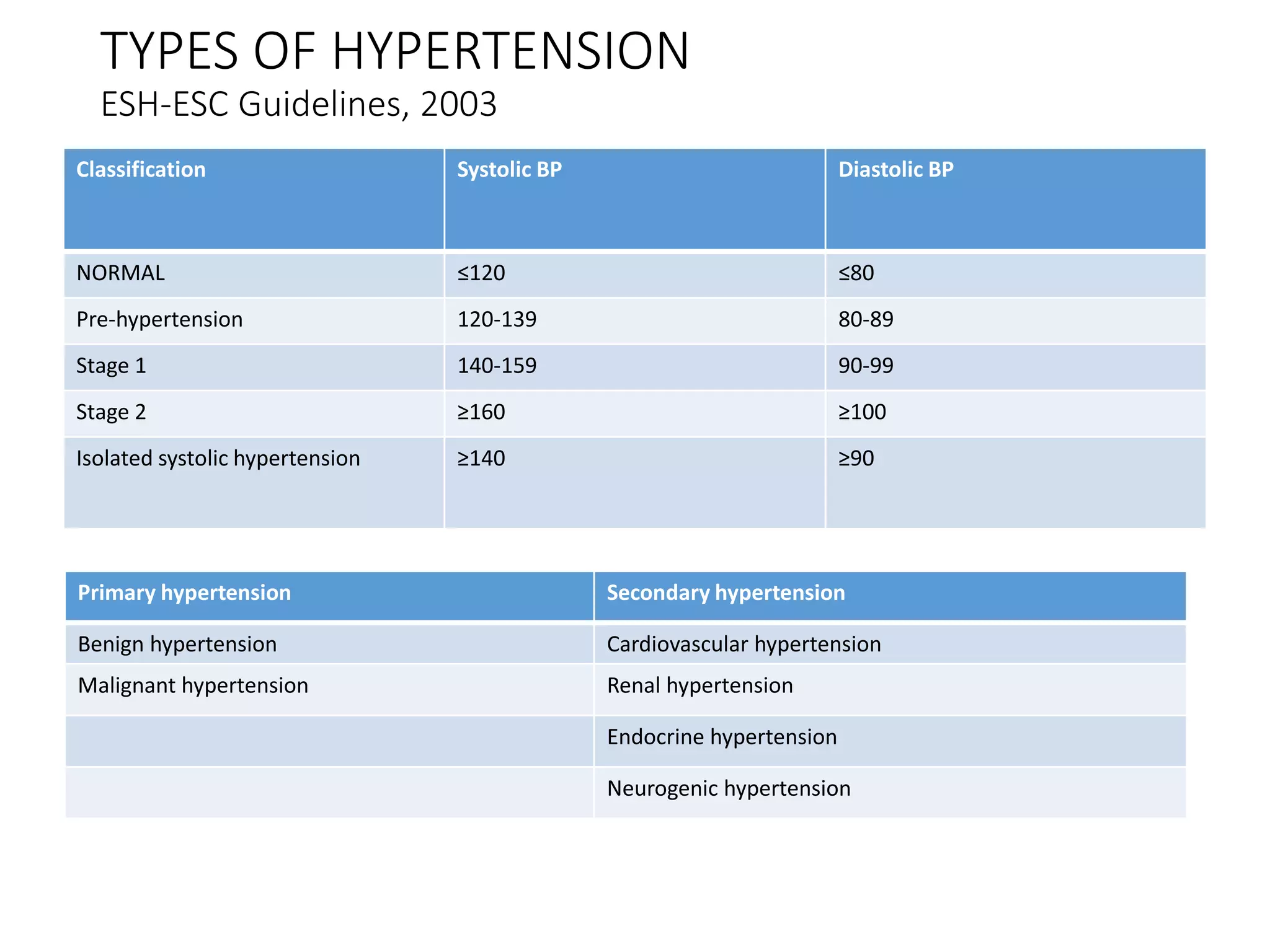 Hypertension an introduction | PPTX